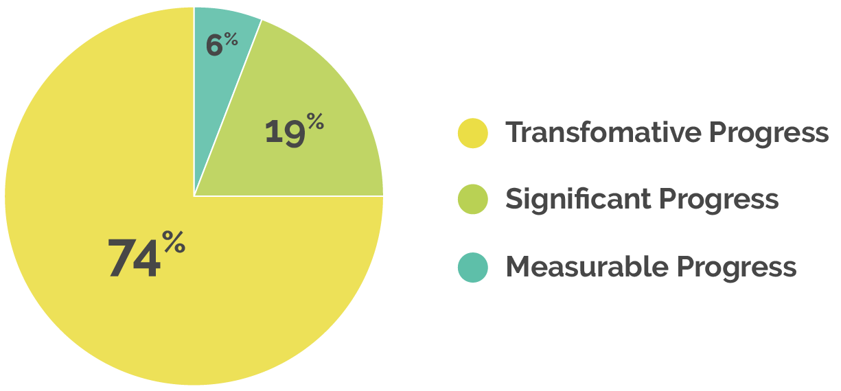 Treatment Outcomes: A Report - Anxiety Institute